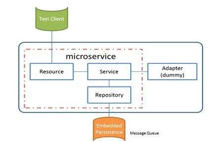 Testing in DevOps Lifecycle using Microservices Architecture – renurajani